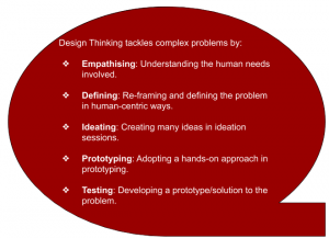 What are the 5 design thinking steps and how to use them?