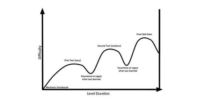 Level Designing In Mobile Game Development