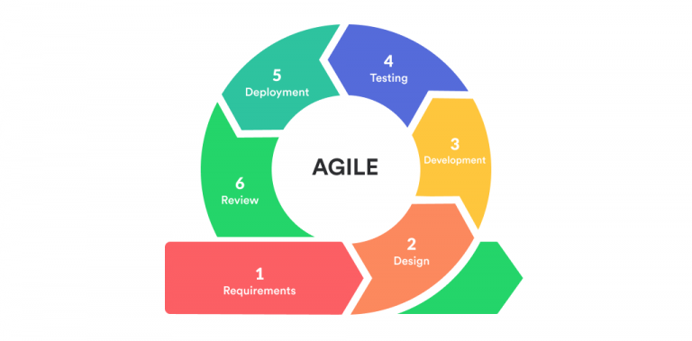 Which SDLC Model Is The Best For Your Business? | RnF Technologies